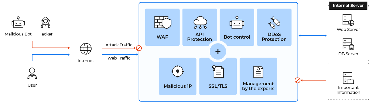 Advanced Web Application Firewall | Protect Your Web Apps - WafaTech ...
